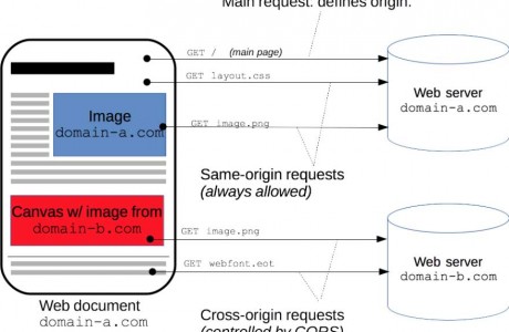 Cross-Origin Resource Sharing (CORS) and examples of XSS and CSRF | Ma-No Tech News & Analysis ...